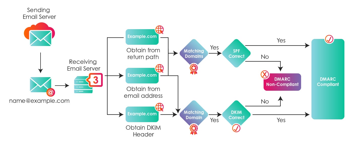 A closer look at how DMARC works A closer look at how DMARC works
